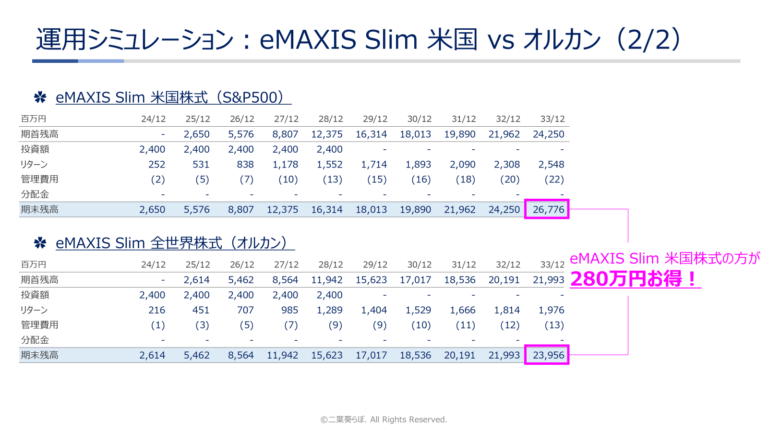 どっちがお得！？eMAXIS Slim 米国株式 vs 全世界株式（オルカン） | 二葉葵らぼ