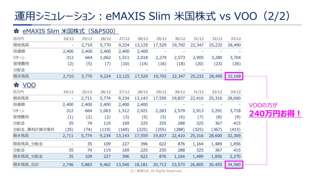 どっちがお得！？eMAXIS Slim 米国株式 vs VOO | 二葉葵らぼ